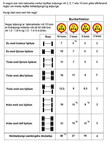 Reglugerð um stærð og þyngd ökutækja. - Brottfallin | Samgönguráðuneyti ...
